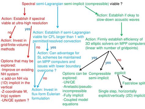 Ppt Numerical Methods Iv Time Stepping Powerpoint Presentation Free Download Id5334030