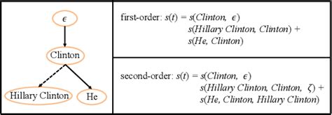Figure 1 From Improving Coreference Resolution By Leveraging Entity Centric Features With Graph
