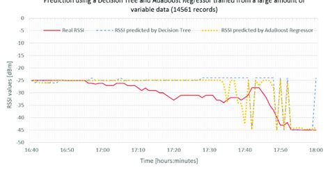 Comparison Of Real Rssi Values With Values Predicted By Decision Tree