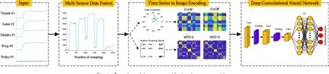 Figure 1 From Multisensor Data Fusion And Time Series To Image Encoding