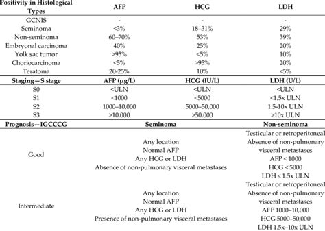Classical Serum Tumor Markers And Their Utility In Testicular Germ Cell Download Scientific
