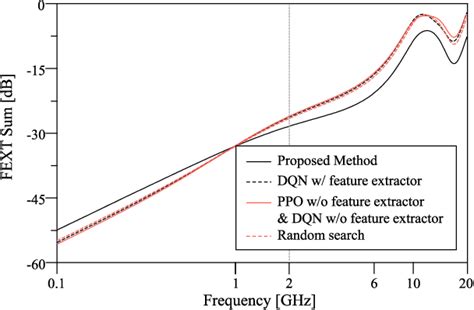 Figure 16 From Policy Based Reinforcement Learning For Through Silicon Via Array Design In High