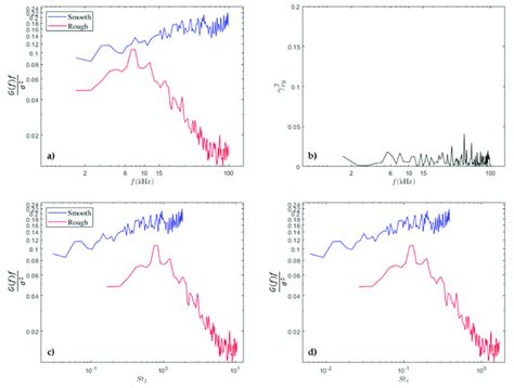 A Power Spectral Density Of Shock Location Versus Frequency B Download Scientific Diagram