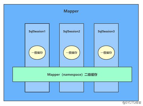 Mybatis的缓存机制详解用图来表示mybatis的缓存 Csdn博客