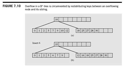 Multi Way Trees