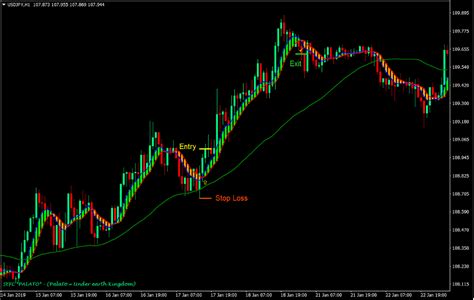 Ma Trend Confluence Forex Trading Strategy