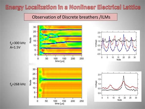 Ppt Experimental Generation Of Intrinsic Localized Modes In