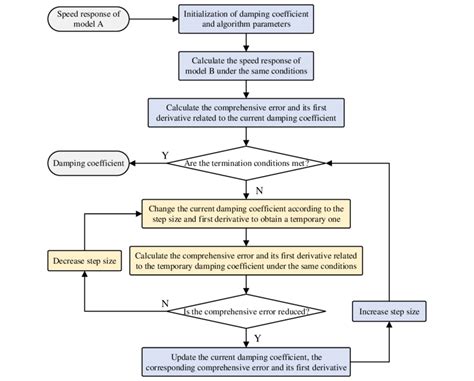 Accurate Calculation Process Of Damping Based On Gradient Descent
