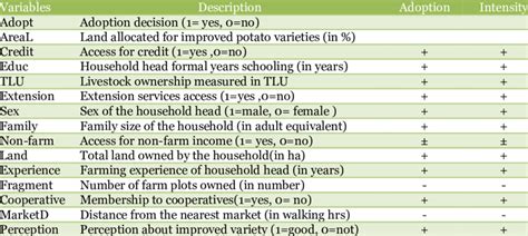 Description Of Variables Sign Of Relationship And Hypotheses Download Scientific Diagram