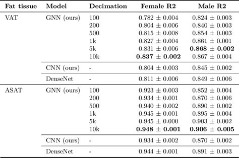 Body Fat Estimation From Surface Meshes Using Graph Neural Networks