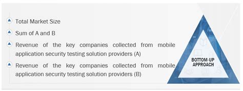 Mobile Application Security Testing Market Size Share And Forecast [2031]