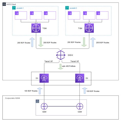 Hybrid Cloud Architectures Using Aws Direct Connect Gateway Europeantech