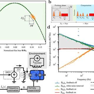 Improvement In Qubit Coherence And Stability A The Coherence Time T2 Of Download Scientific