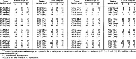 E Coli Codon Usage Chart