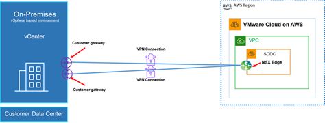 Scaling Global Connectivity For Vmware Cloud On Aws Aws Partner