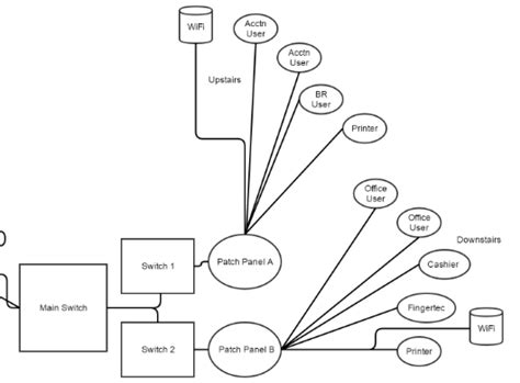 Advice On Best Network Design Networking Spiceworks Community