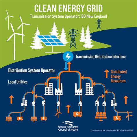 Grid Reform To Maximize Maines Clean Energy Future
