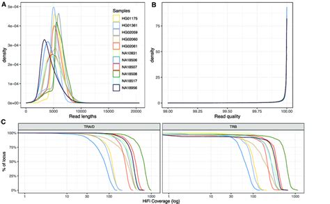 Targeted Hifi Sequencing Generates Highly Accurate Long Reads A And B
