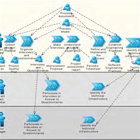 Software Process Management View Download Scientific Diagram