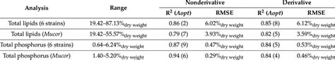 Plsr Coefficients Of Determination R 2 And Root Mean Square Errors Download Scientific