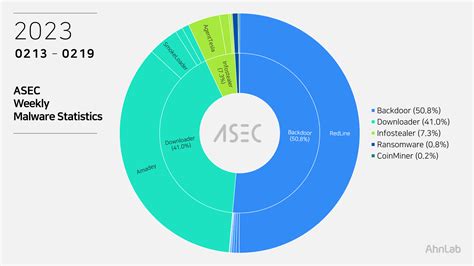Asec Weekly Malware Statistics February 13th 2023 February 19th 2023 Asec Blog
