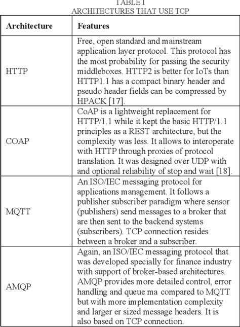 table i from a machine learning based approach for improving tcp