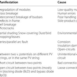 Common Types Of Dc Faults And Their Causes Download Scientific Diagram