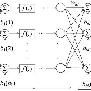 Once An Input Vector X X X 2 Xn Is Presented To The Download Scientific Diagram