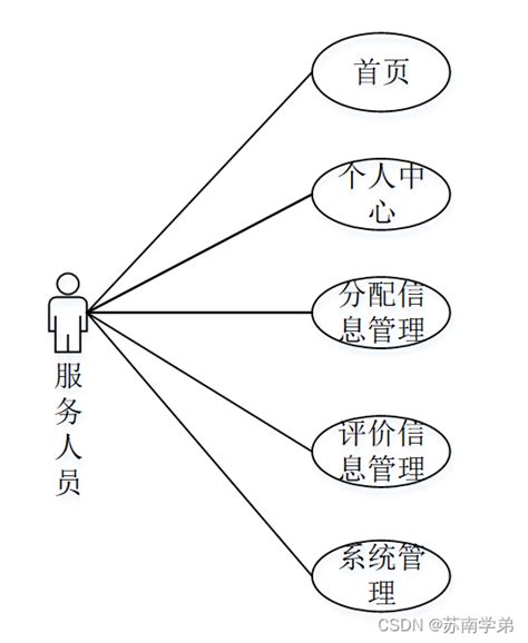[附源码]java ssm家政服务系统（程序 lw 家政服务系统源码 csdn博客
