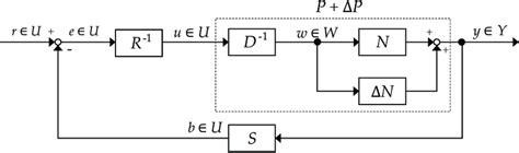 The Nonlinear Feedback Control System The Given Plant Operator P U →