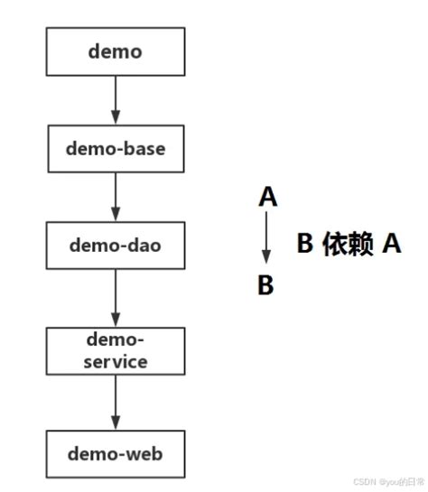 Spring Boot 多模块项目最佳实践：结构设计与依赖管理 Ew帮帮网