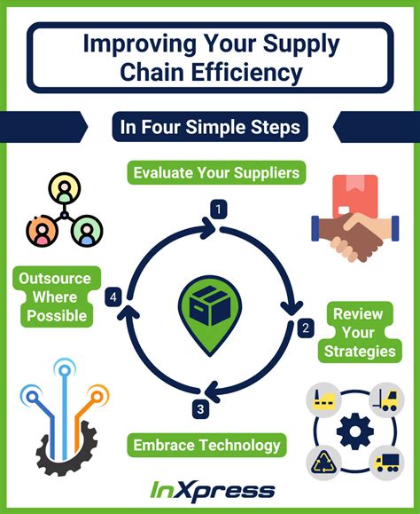 Improving Your Supply Chain Efficiency In Four Simple Steps