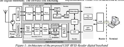 Figure 1 From Design And Realization Of Uhf Rfid Reader Digital Baseband Semantic Scholar