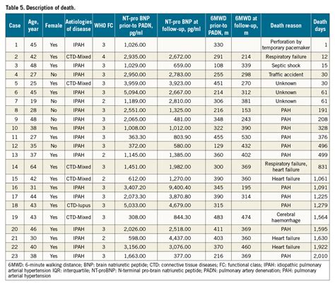 Long Term Mortality After Pulmonary Artery Denervation Stratified By