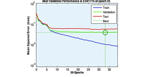 The Mean Squared Error Of The Proposed Classifier Algorithm Download