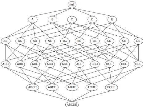 Solved If Itemset D In The Lattice Below Is Found To Be