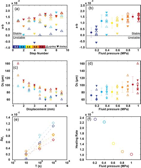 Frictional Properties Of Schist Under Varying Pore Pressure A
