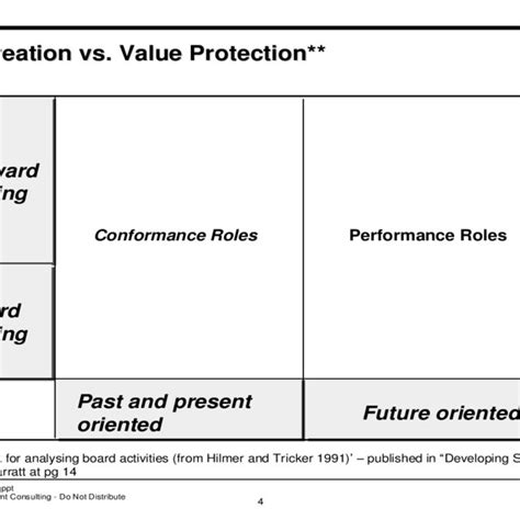 Performance Versus Conformance Download Scientific Diagram