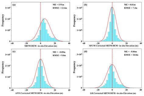 Histograms Of Original Elevation A Differences Between In Situ Download Scientific Diagram