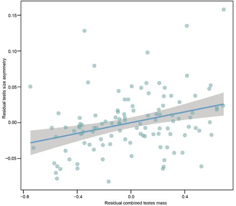 Partial Regression Plot Of Residual Testes Size Asymmetry On Residual
