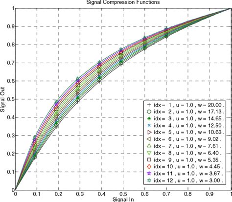 Figure 1 From Papr Reduction Of Ofdm Signals Using Adaptive Companding Scheme Semantic Scholar