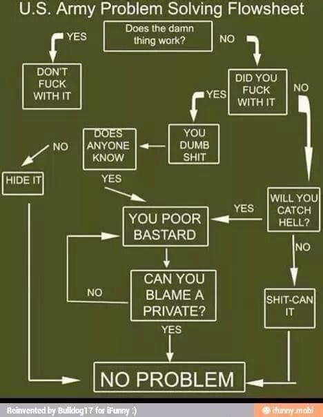 U S Army Problem Solving Flowsheet Does The Damn YES Thing Work NO Rm DON T FUCK WITH IT DOES