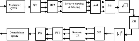 Figure 3 From Papr Reduction In Lte Down Link Using A Hybrid Repeated