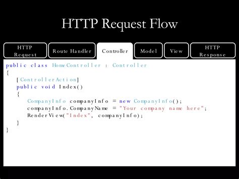 Introduction To Aspnet Mvc Ppt Web Design And Html Internet