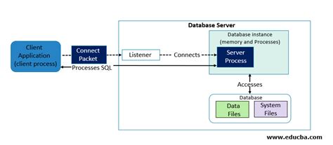 Sample Database For Oracle How To Create Sample Database In Oracle