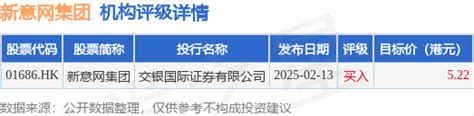 新意网集团 01686 Hk 涨超18 ，月内股价已累涨超四成 评级 买入 目标