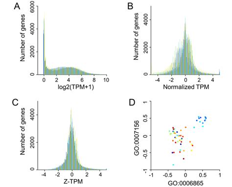Fig S9 Gtex Transcriptome Data Were Normalized To Quantify