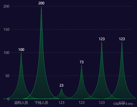 【echarts】尖峰图 弧线三角形柱形图 Echarts 尖峰图 Csdn博客