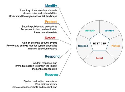Implement Nist Cybersecurity Framework With Calico To Reduce Security Risks In Kubernetes