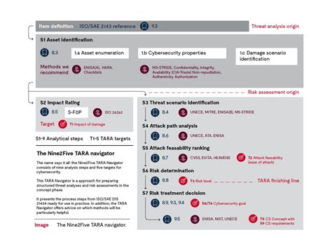 Threat Analysis And Risk Assessment In Practice Resource Sis